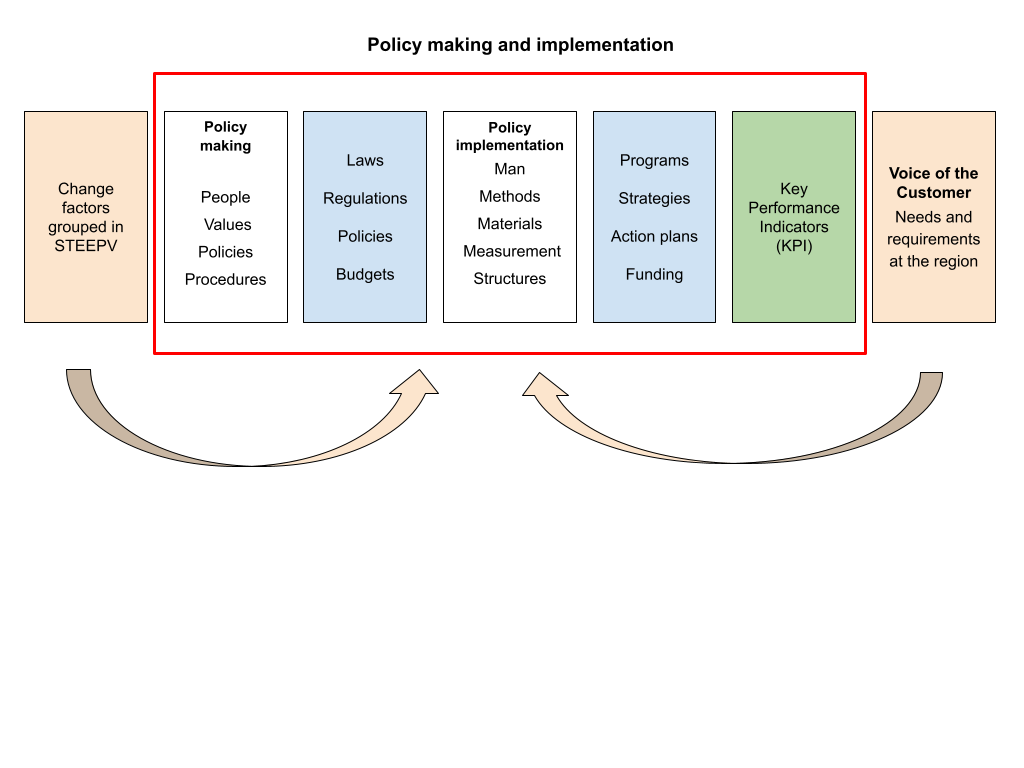 The observations and insights of PoliRural project – Policy Value Chain ...