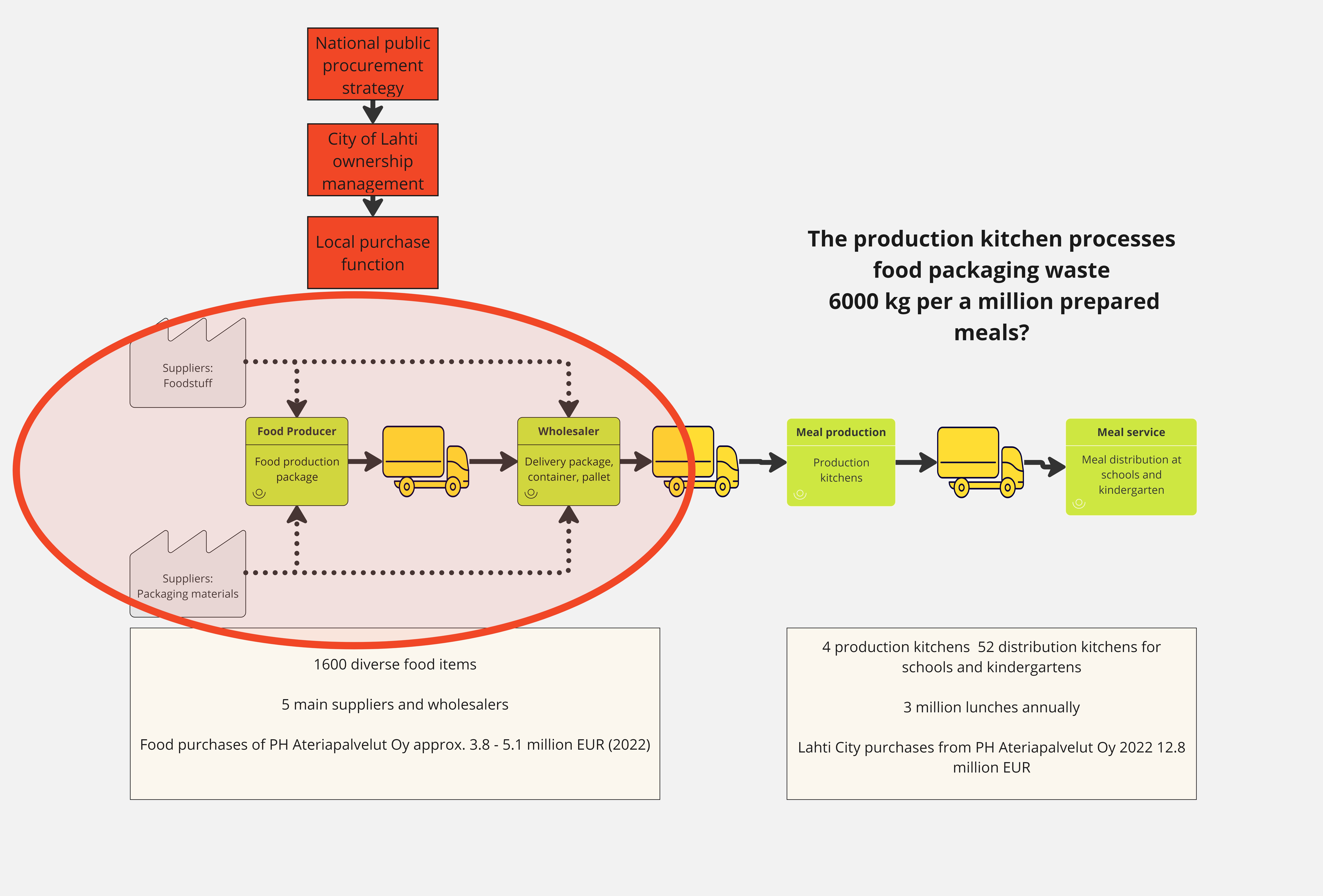Lahti Pilot Action Plan for Industrial Catering – Smart & Lean