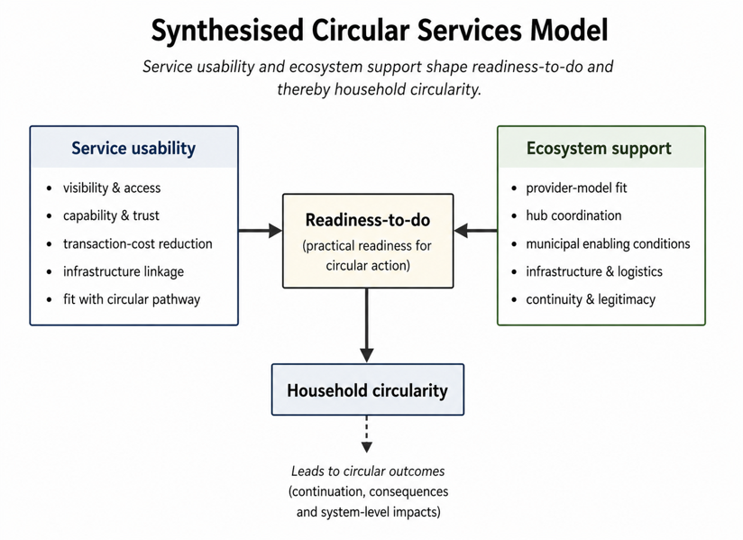 Circular services are not about labels – they are about making circular ...